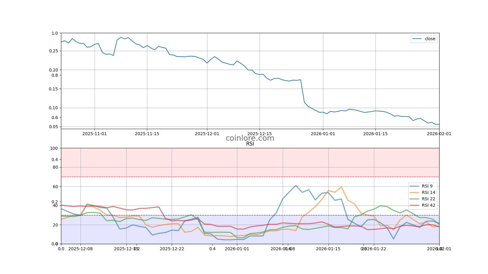 Flow RSI indicator