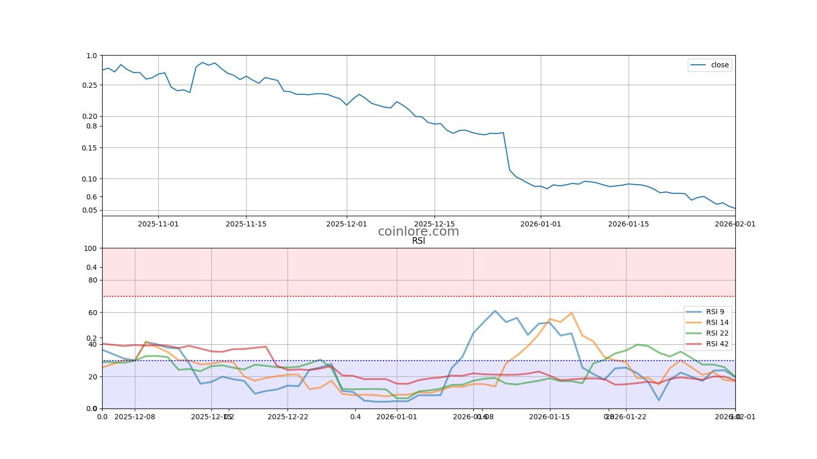 Flow RSI indicator