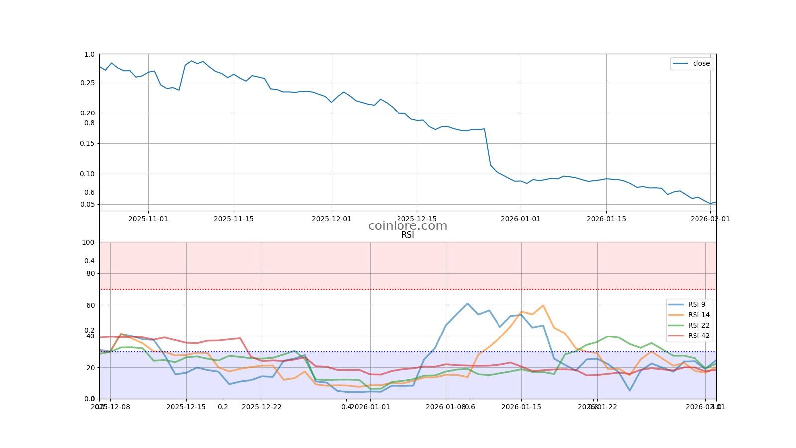 Flow RSI indicator