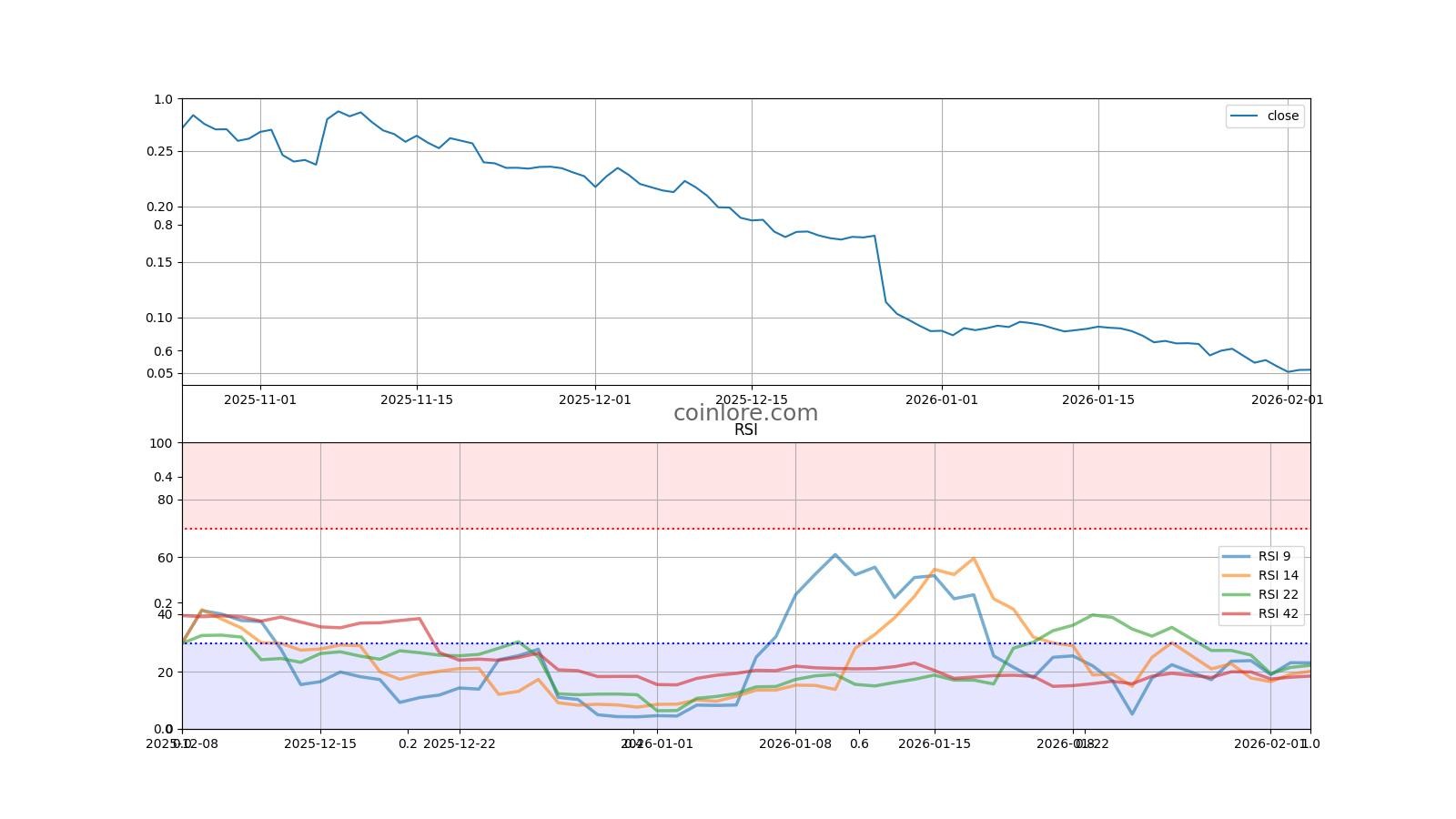 Flow RSI indicator