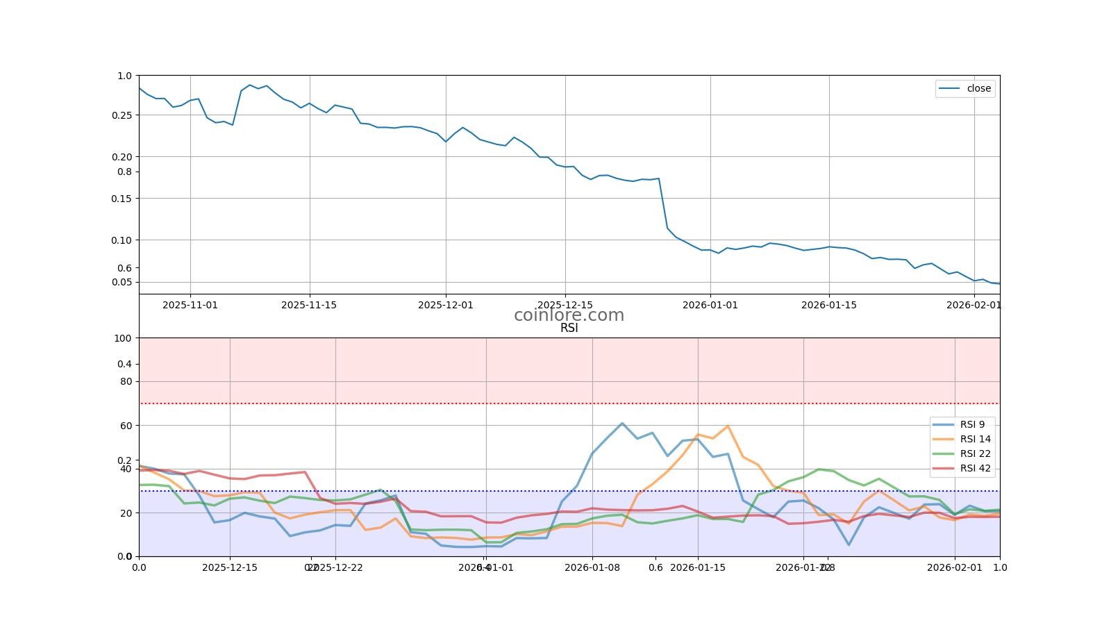 Flow RSI indicator