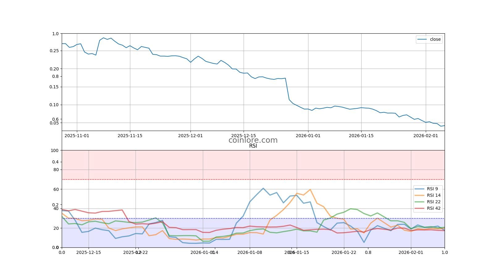 Flow RSI indicator