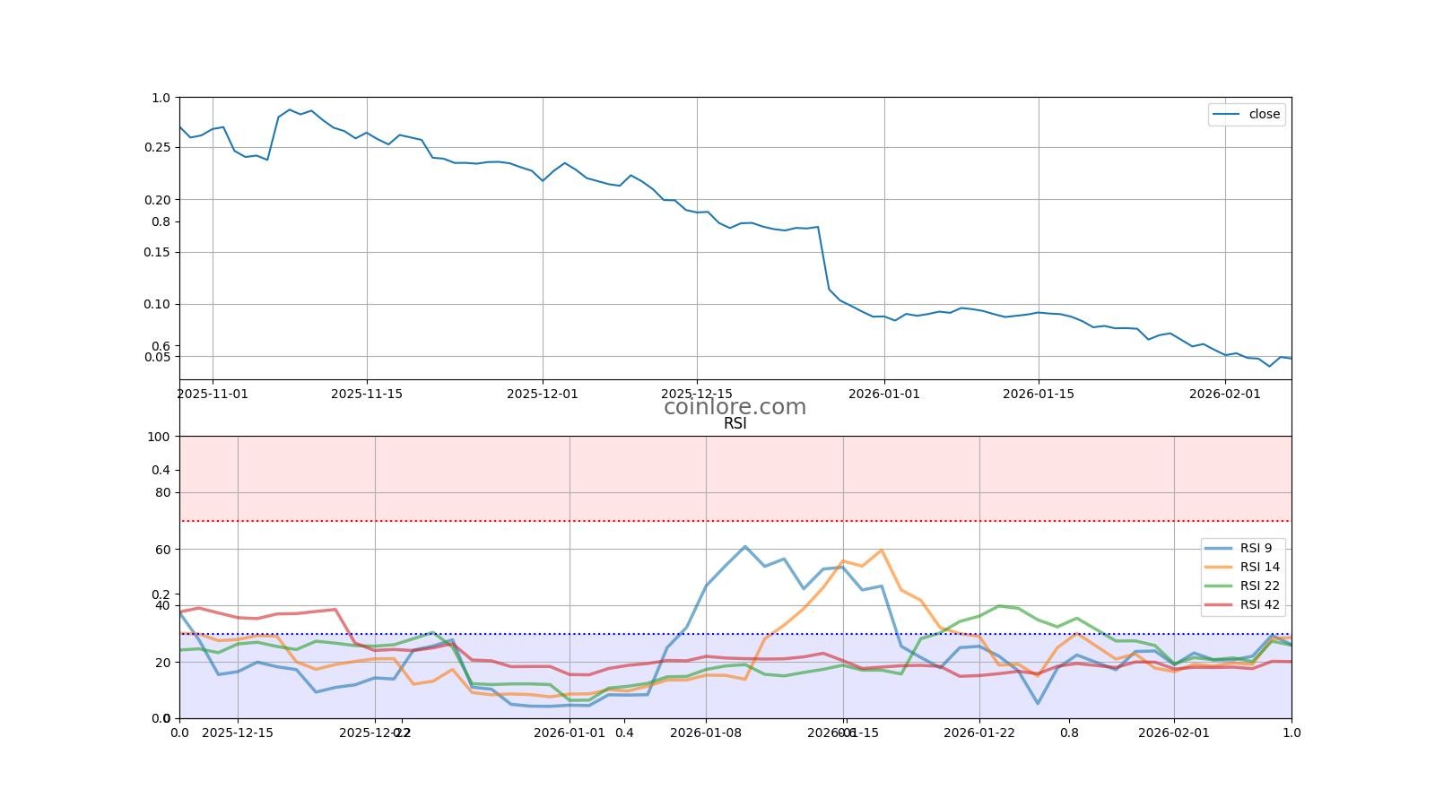 Flow RSI indicator