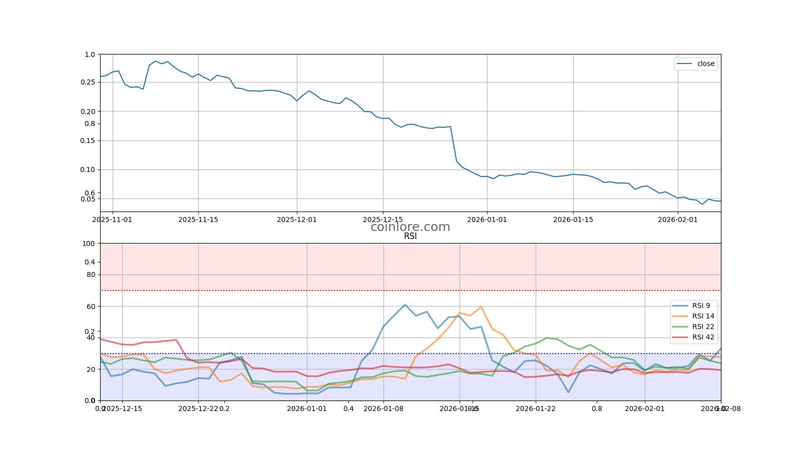 Flow RSI indicator