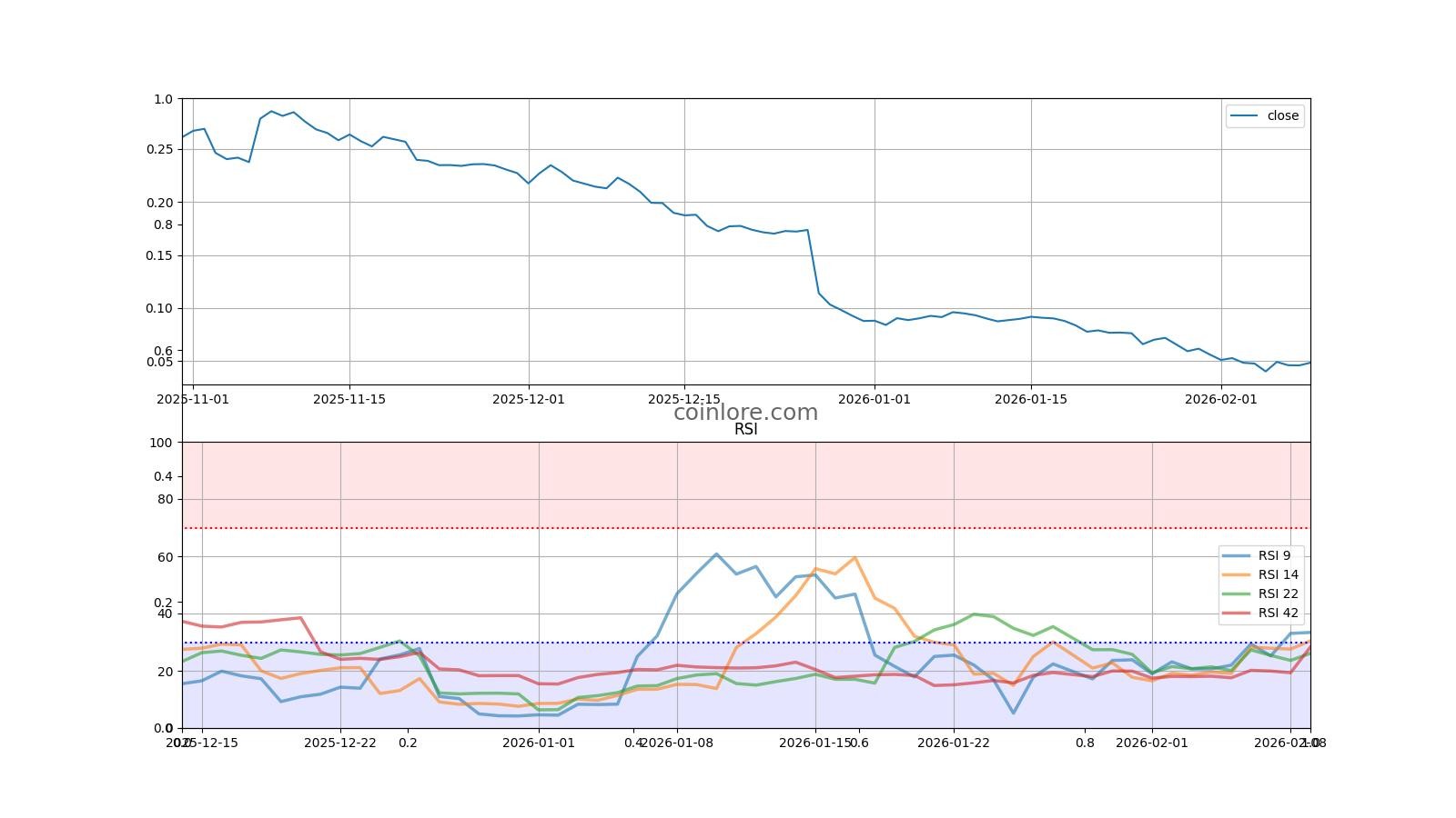 Flow RSI indicator