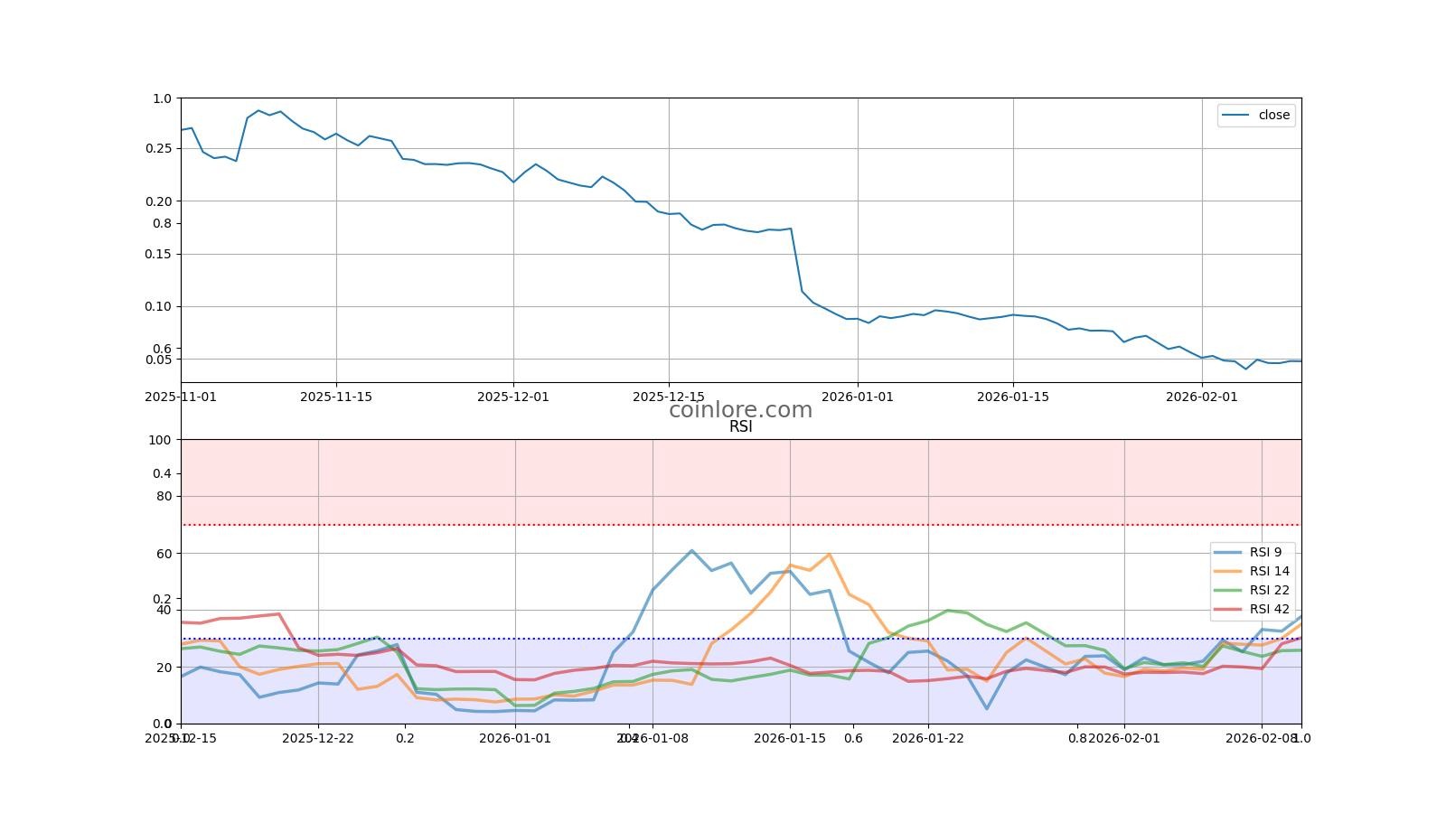 Flow RSI indicator
