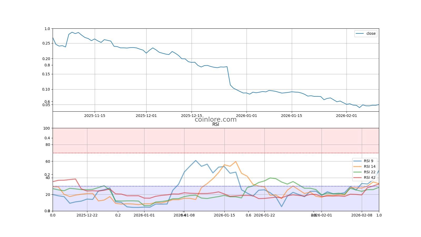 Flow RSI indicator