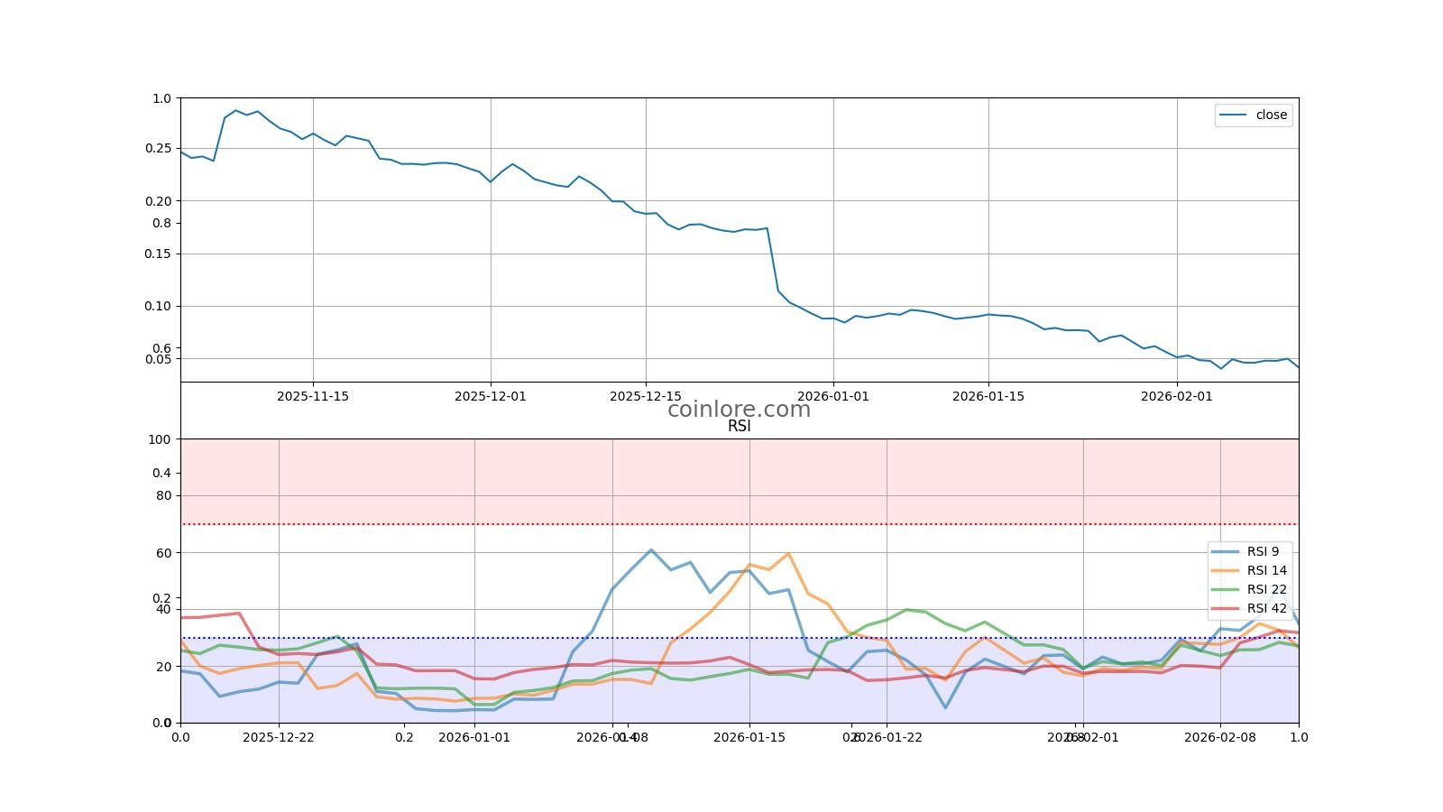 Flow RSI indicator
