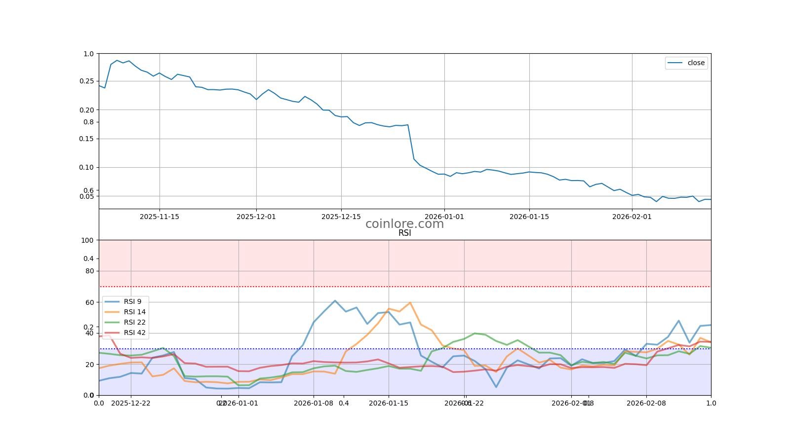 Flow RSI indicator