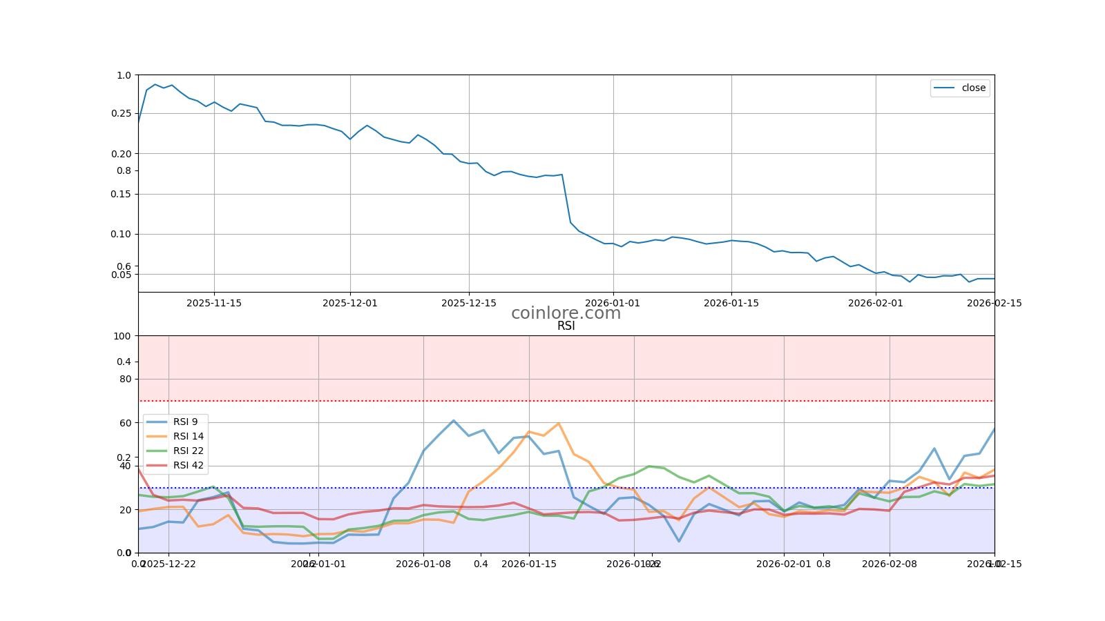 Flow RSI indicator