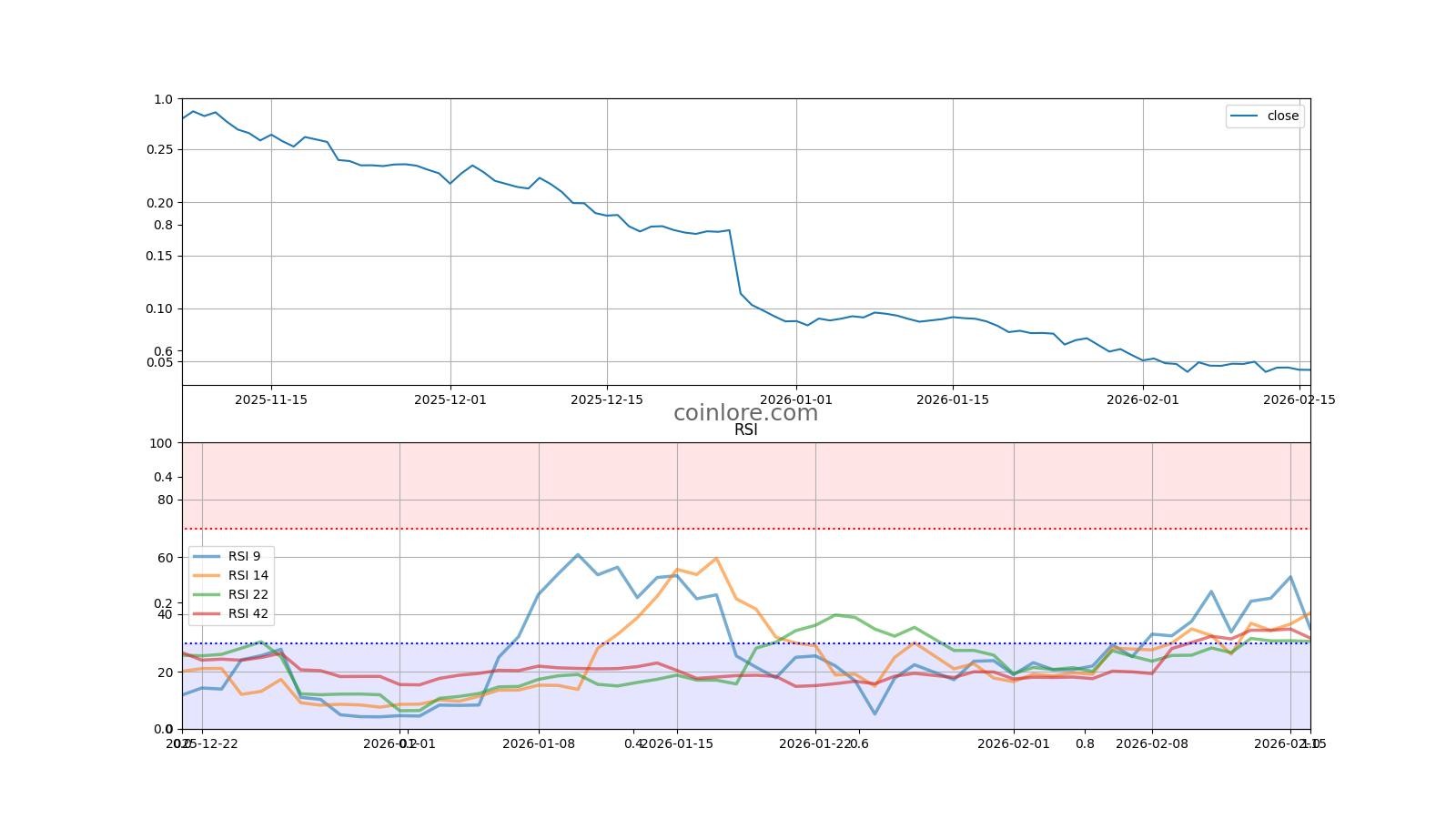 Flow RSI indicator