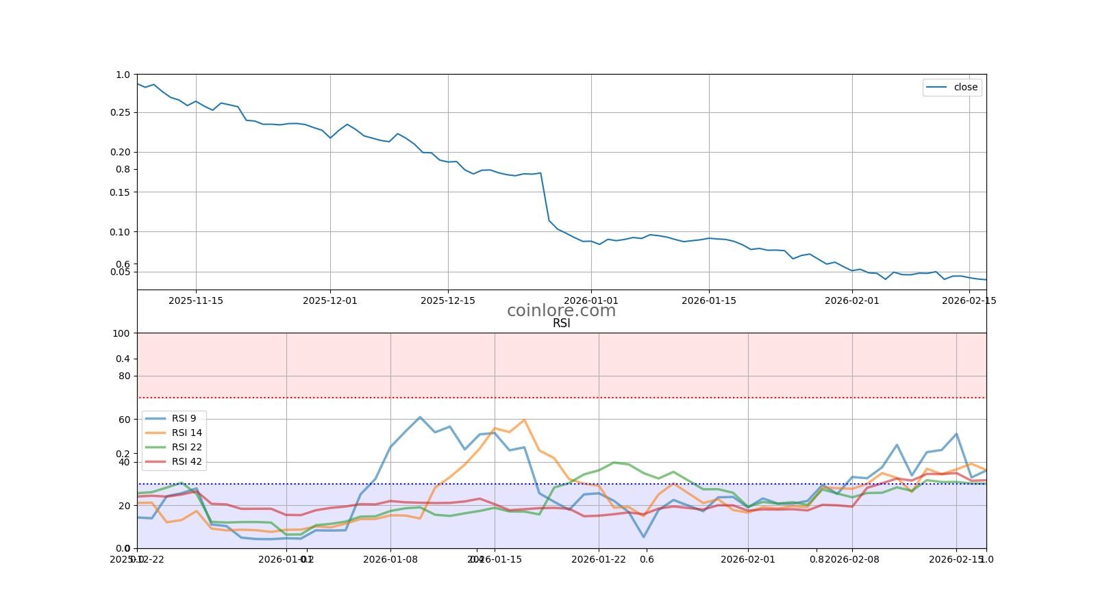 Flow RSI indicator