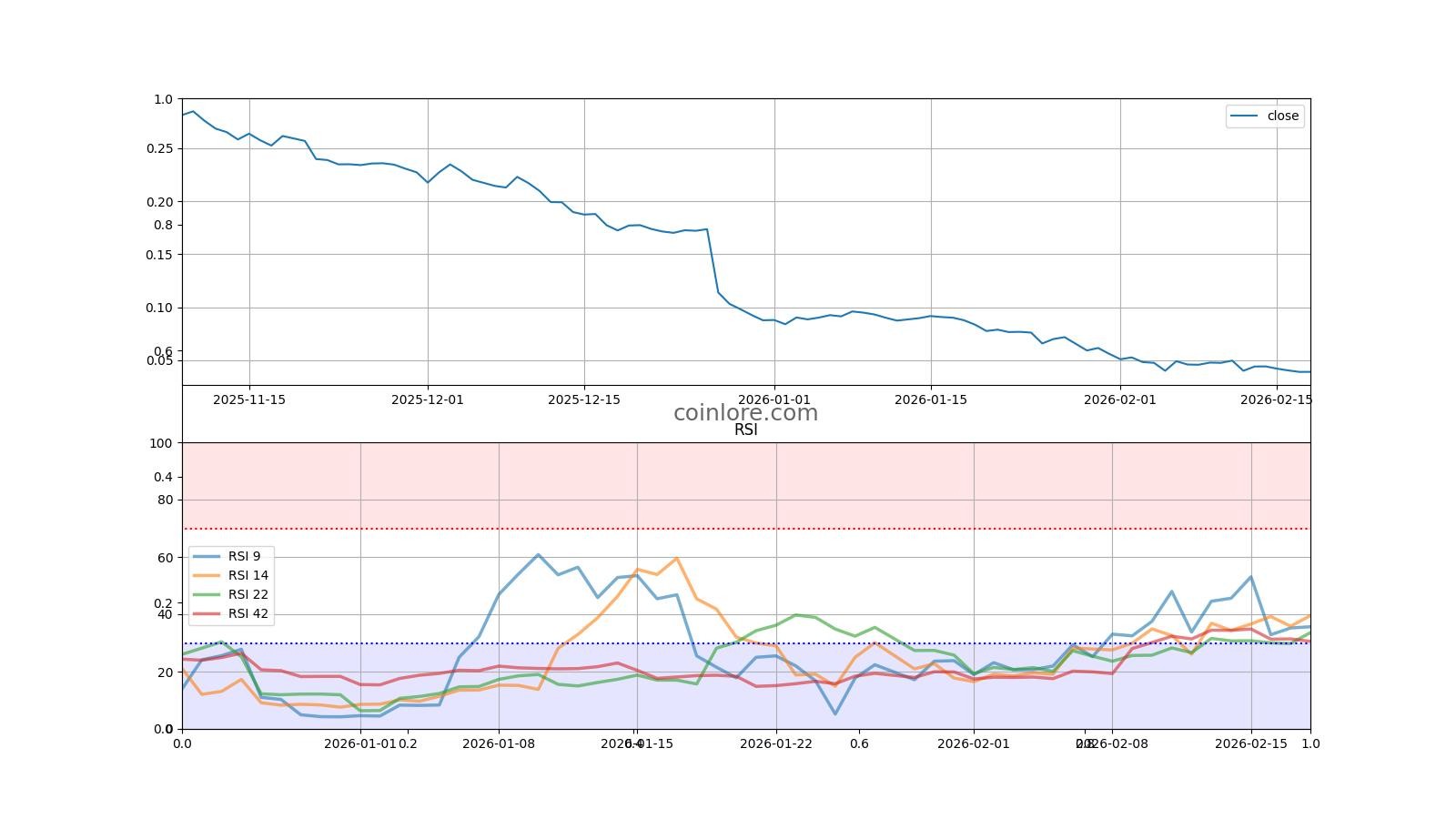 Flow RSI indicator