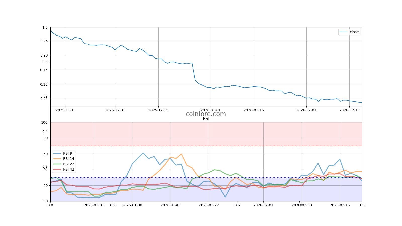 Flow RSI indicator