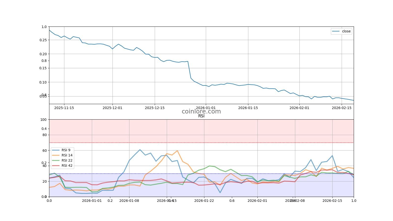Flow RSI indicator