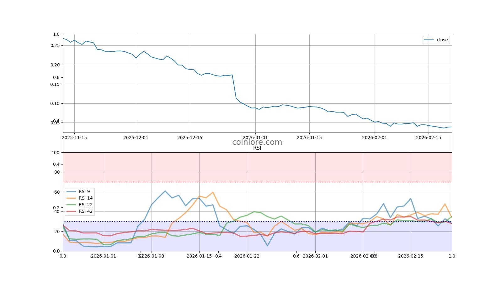 Flow RSI indicator