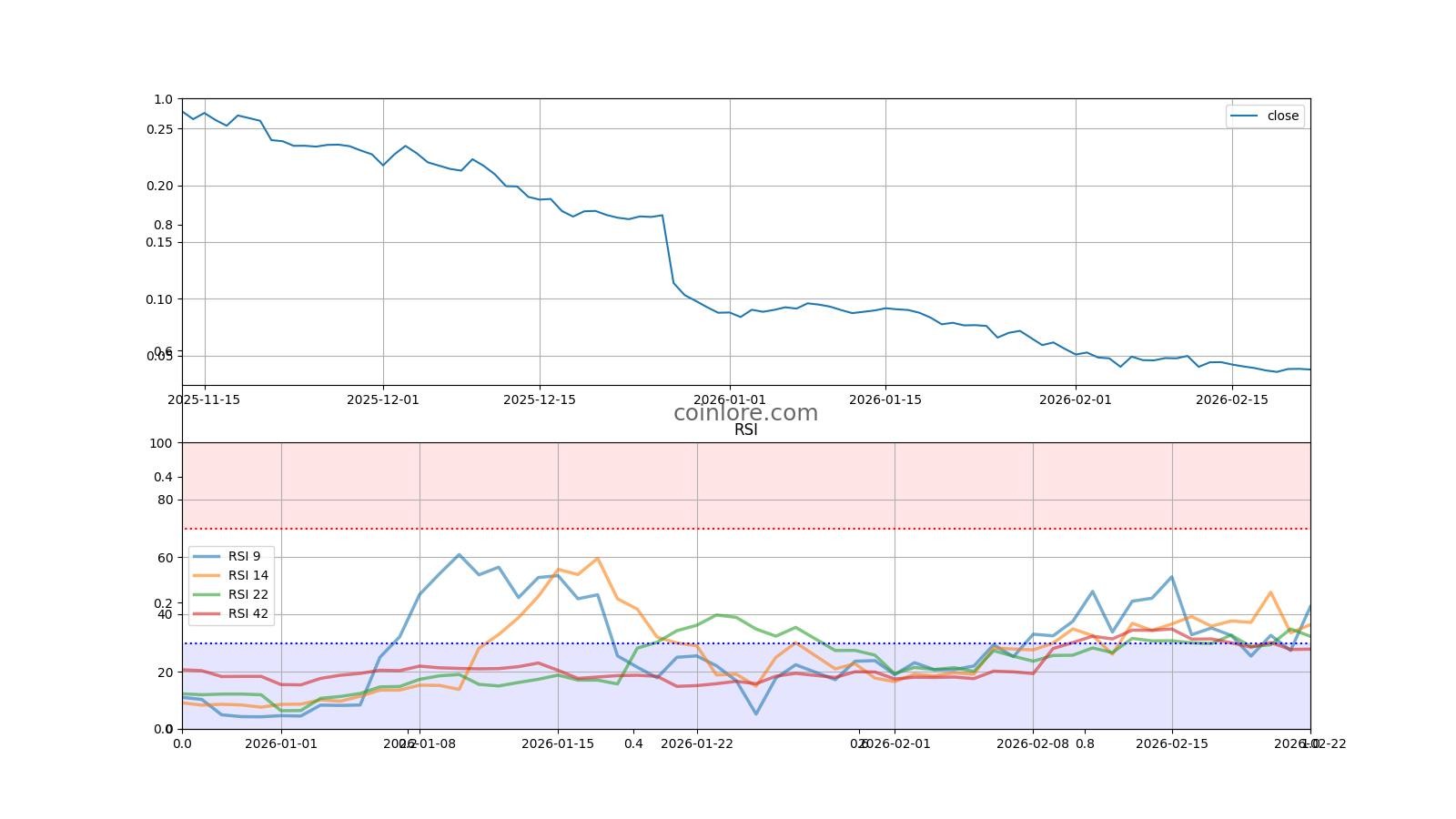 Flow RSI indicator