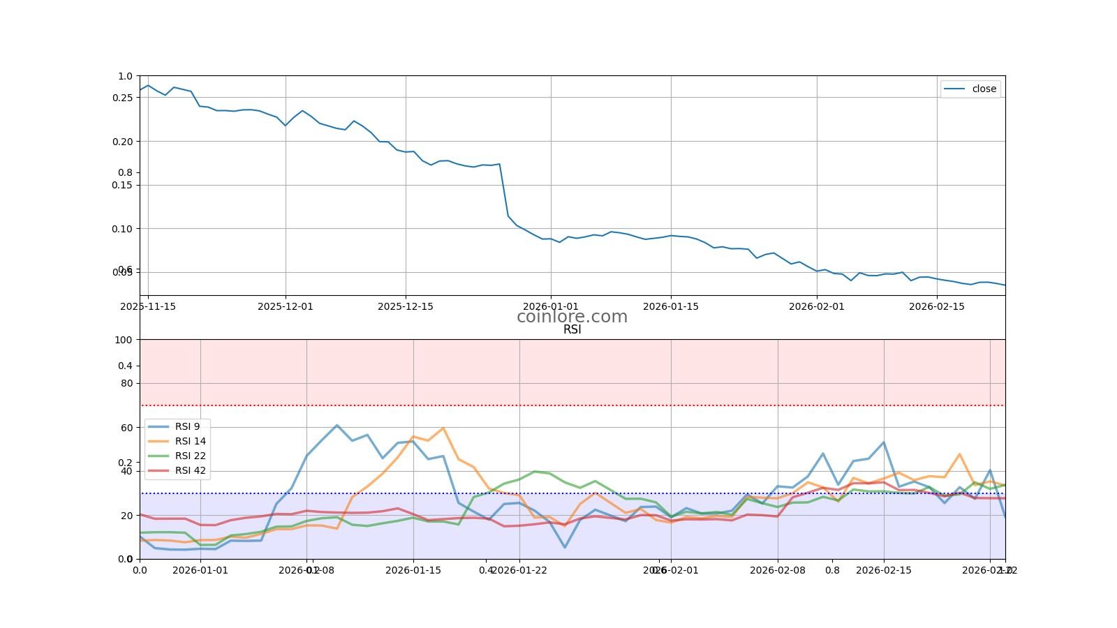 Flow RSI indicator