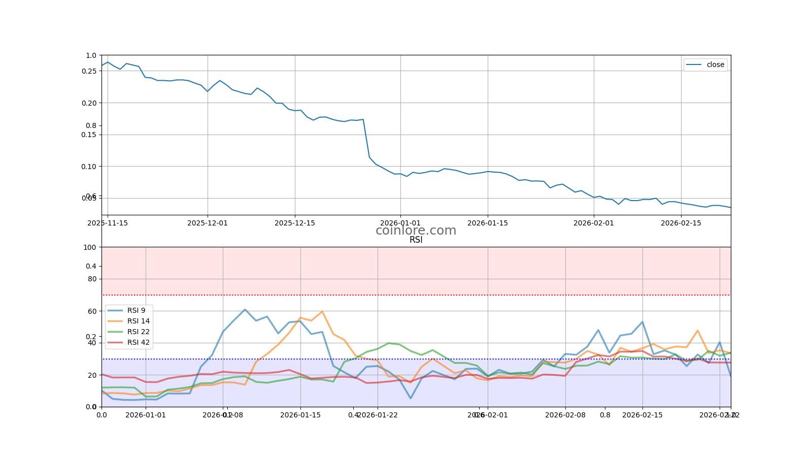 Flow RSI indicator