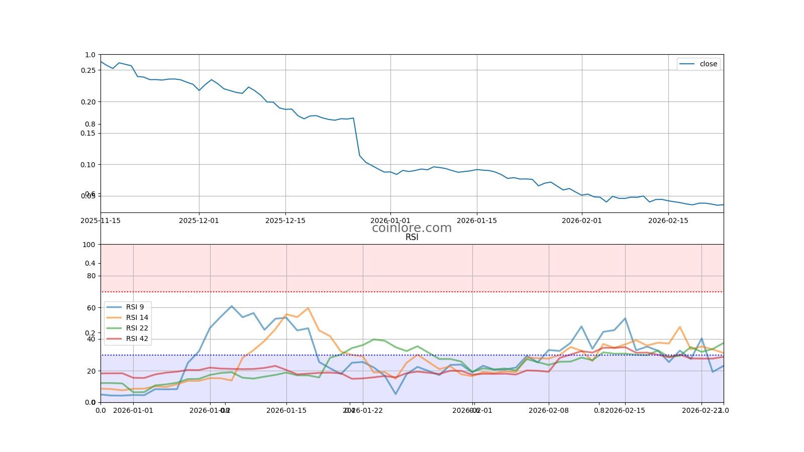 Flow RSI indicator