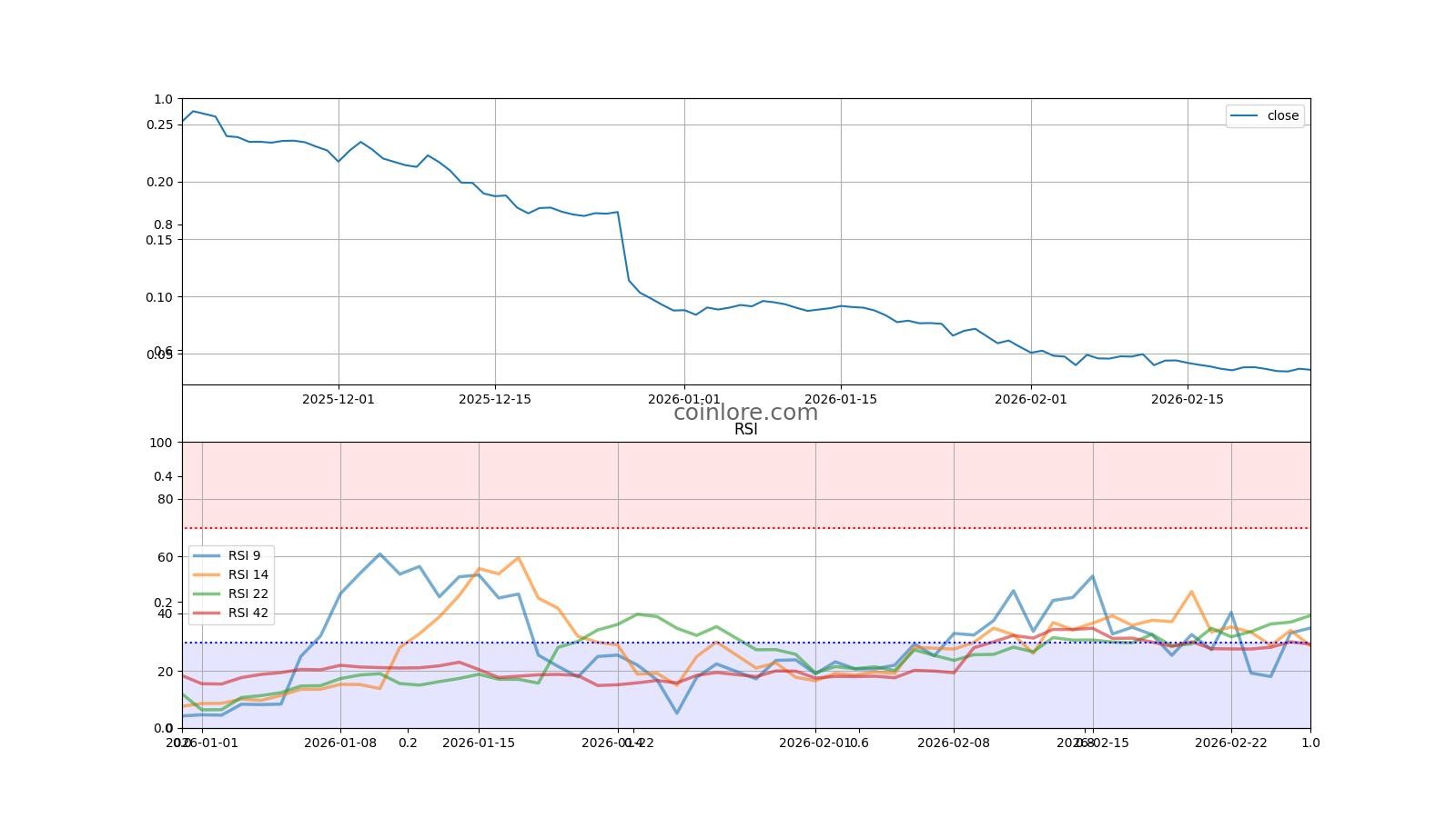 Flow RSI indicator
