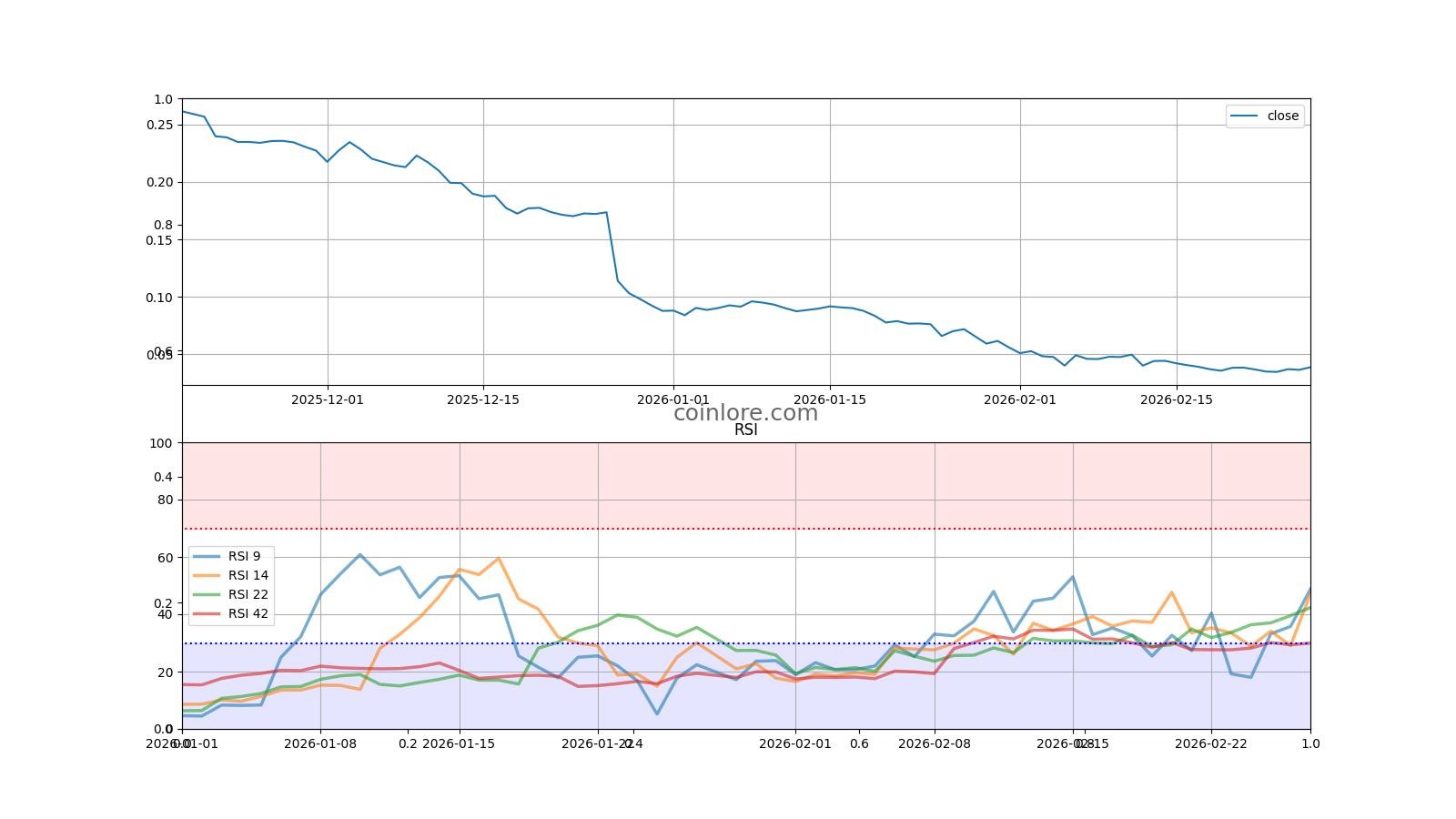 Flow RSI indicator