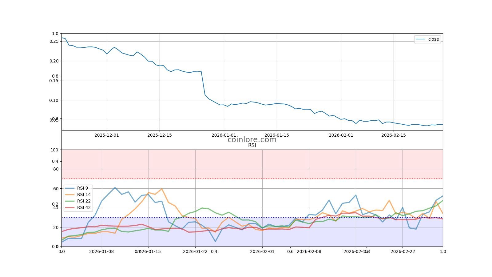 플로우 RSI indicator