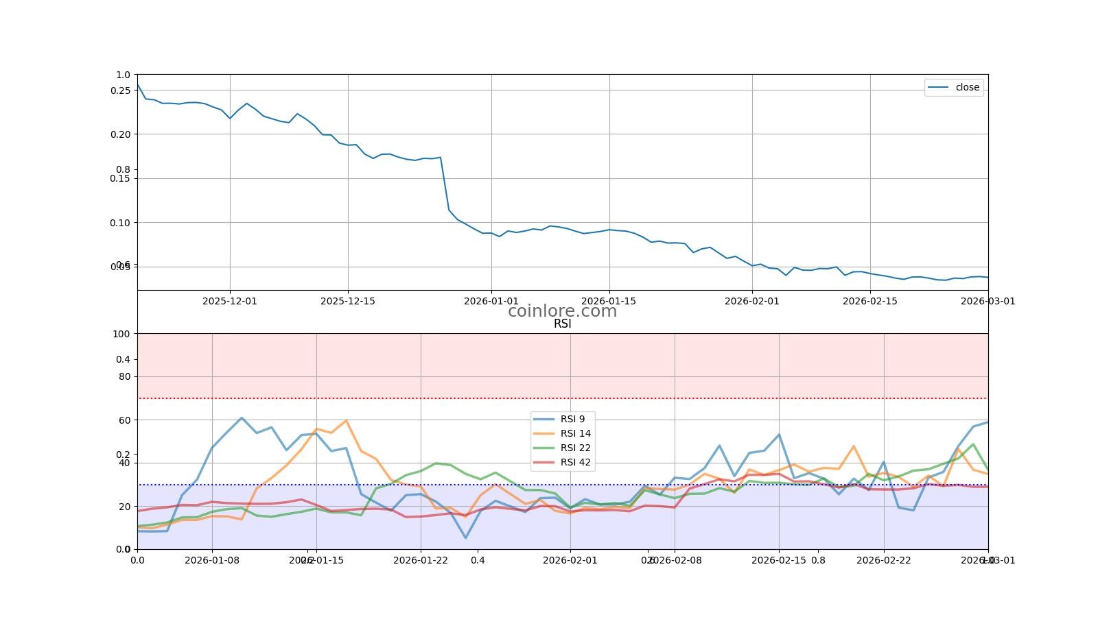 Flow RSI indicator