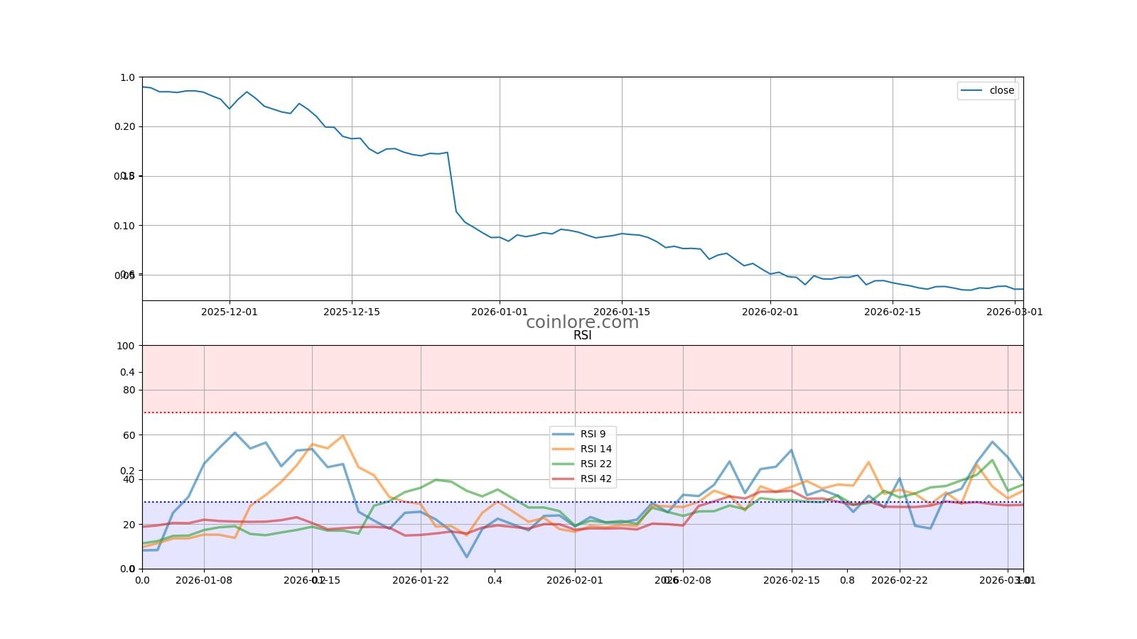 Flow RSI indicator