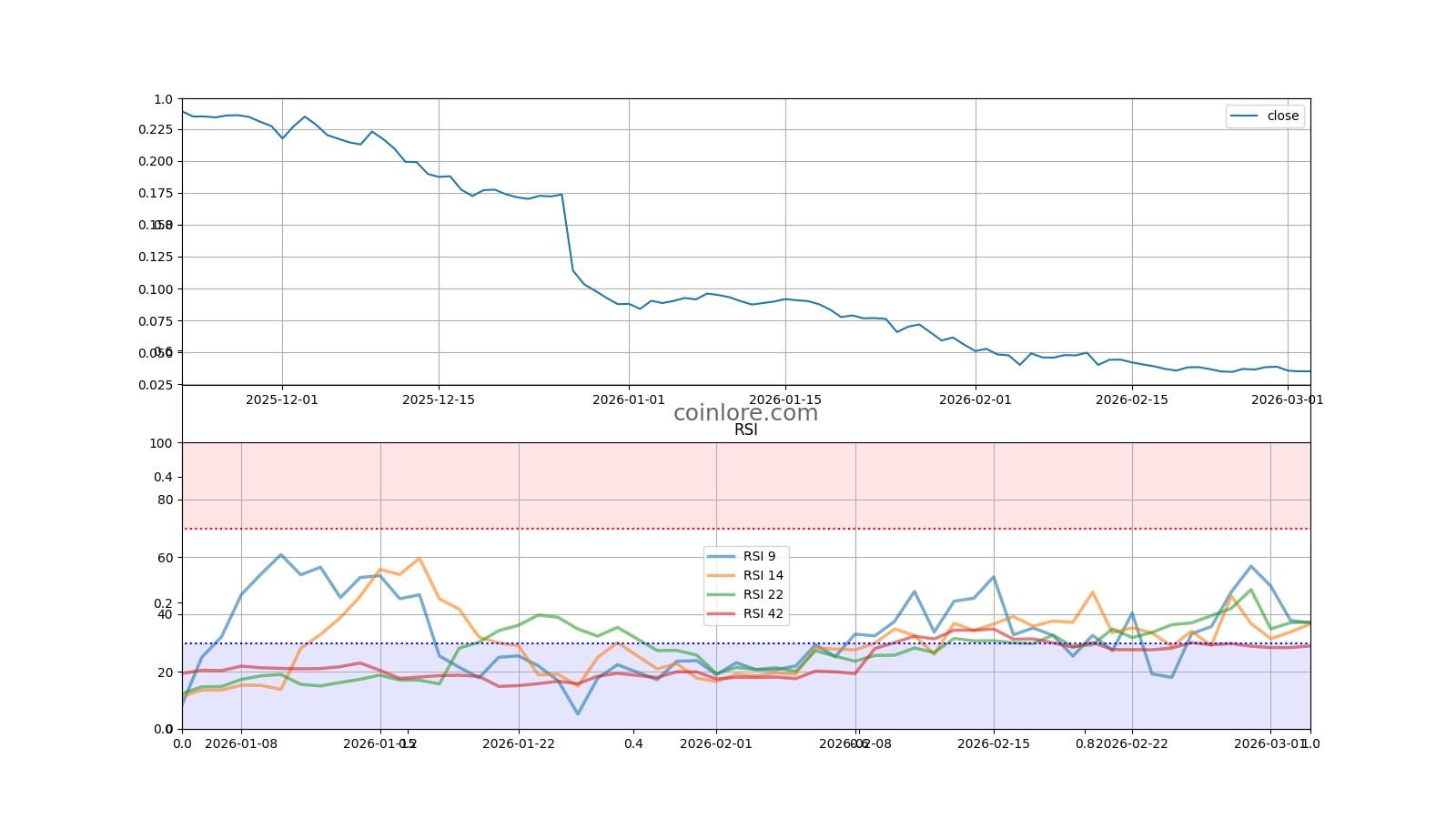 Flow RSI indicator