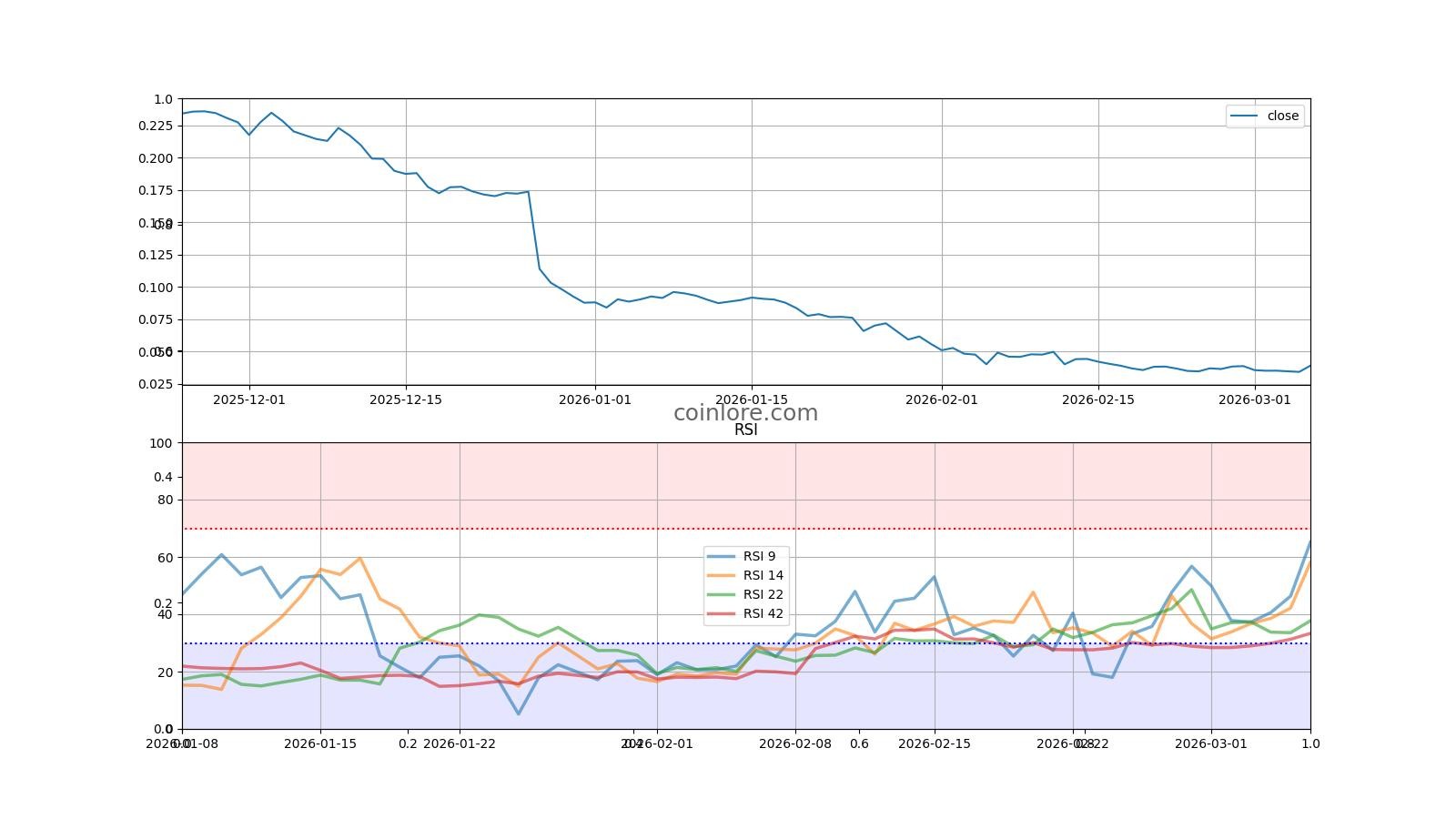 Flow RSI indicator