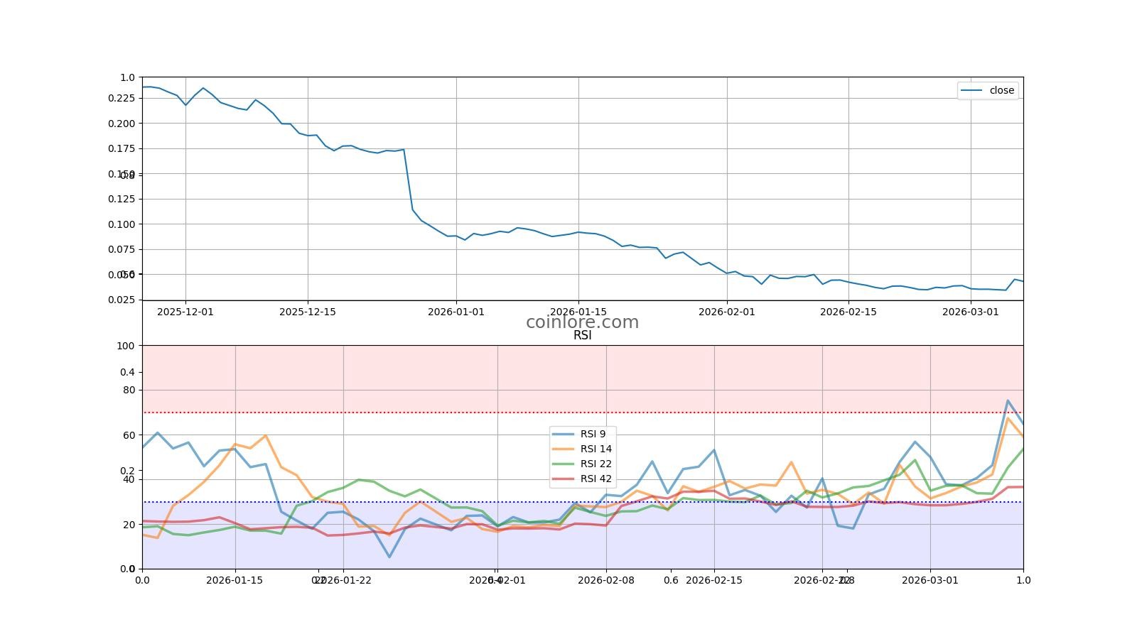 Flow RSI indicator