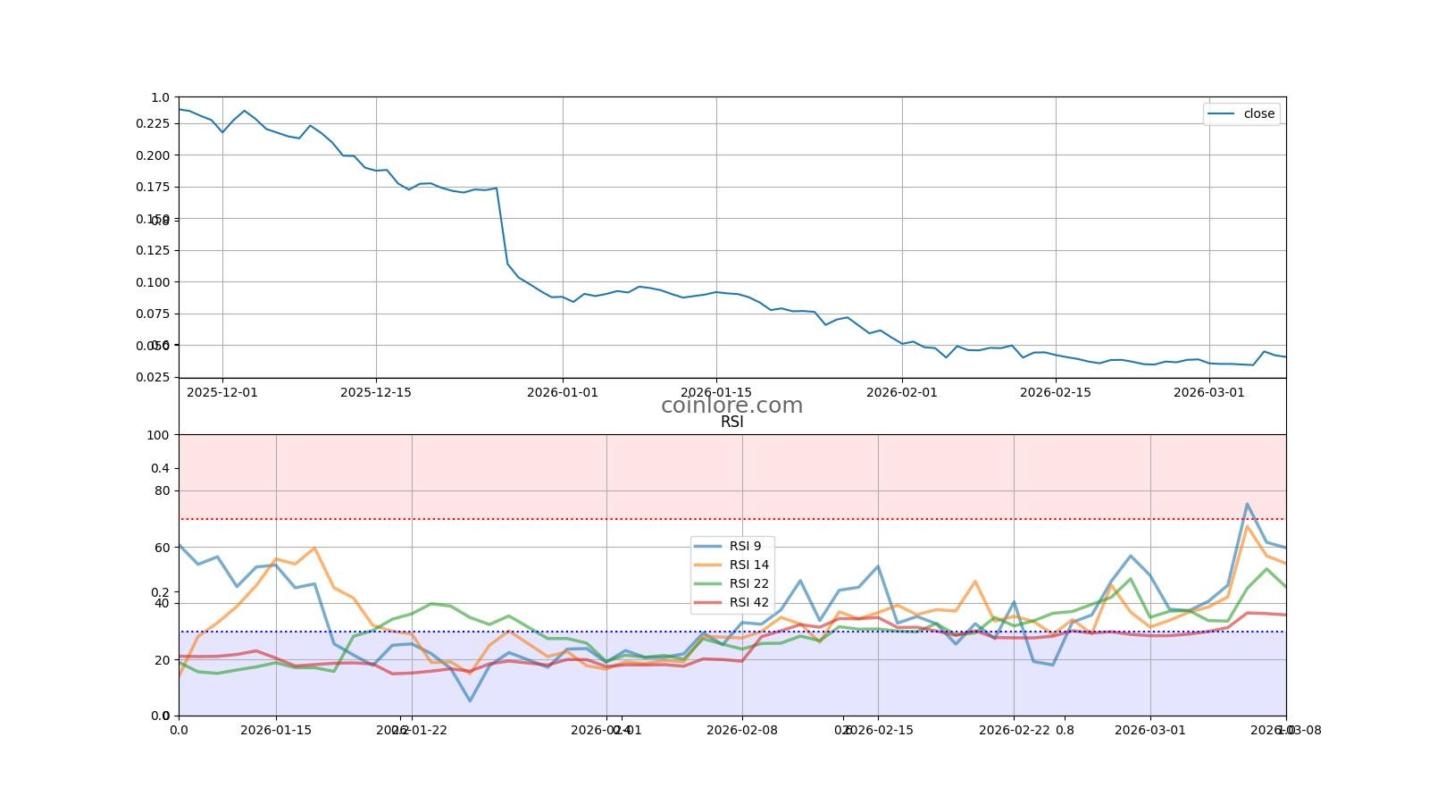 Flow RSI indicator