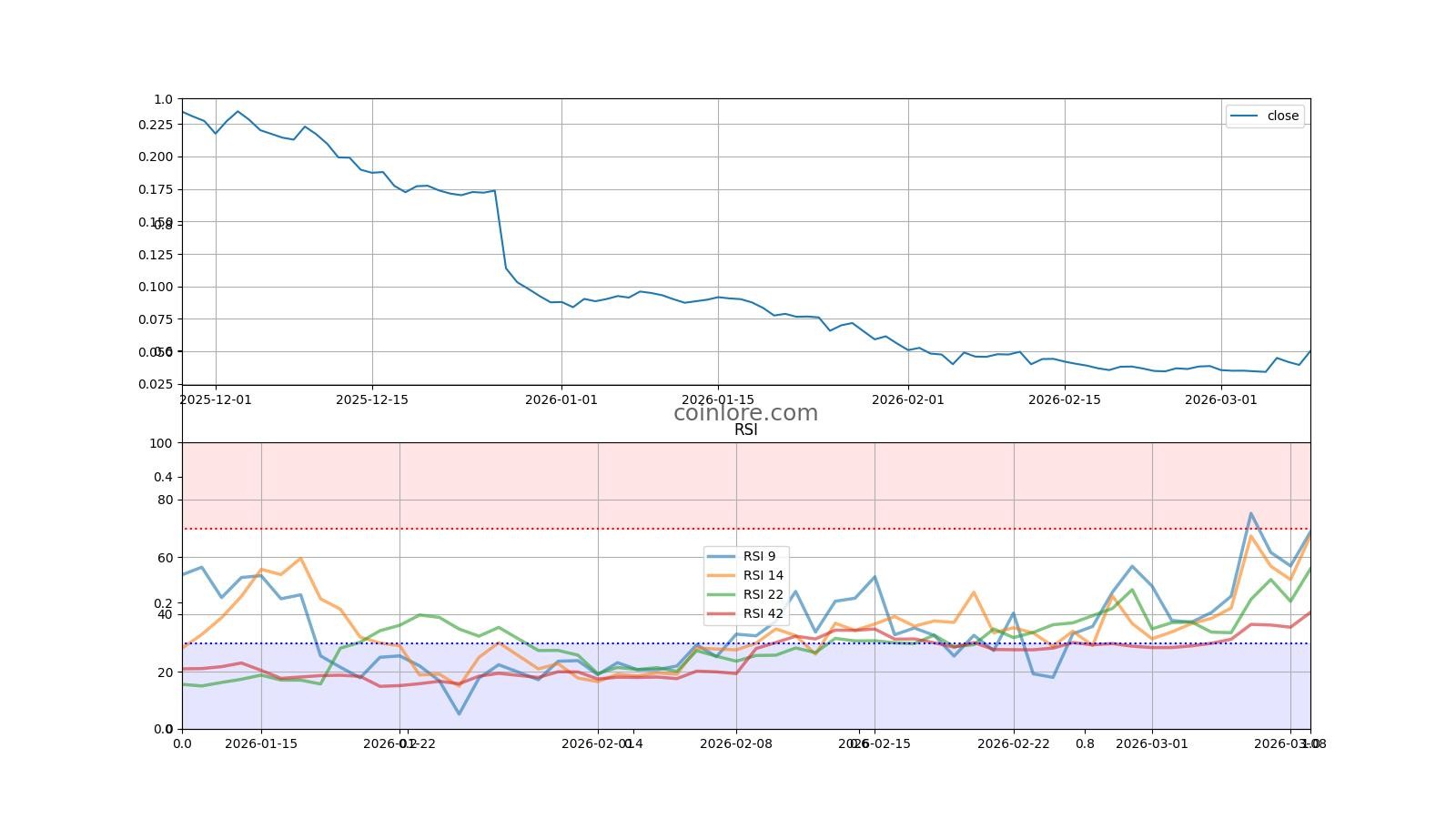 Flow RSI indicator