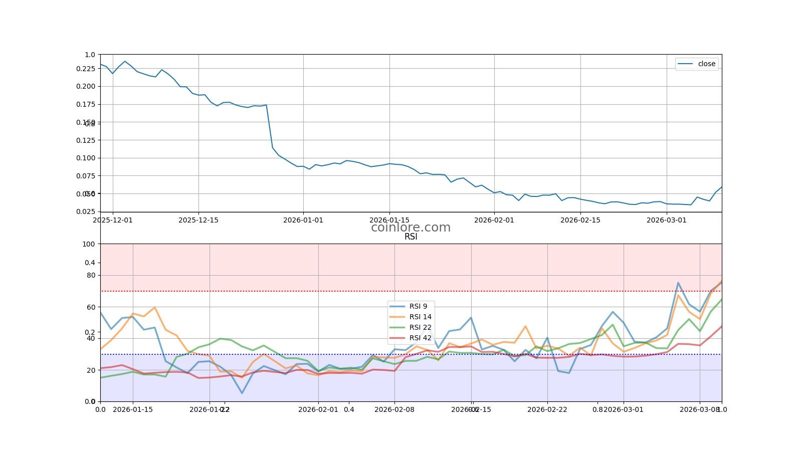 Flow RSI indicator
