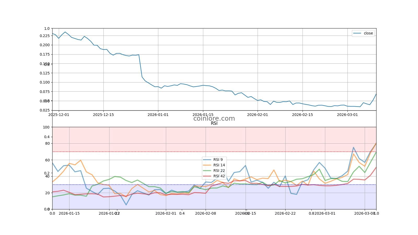 Flow RSI indicator