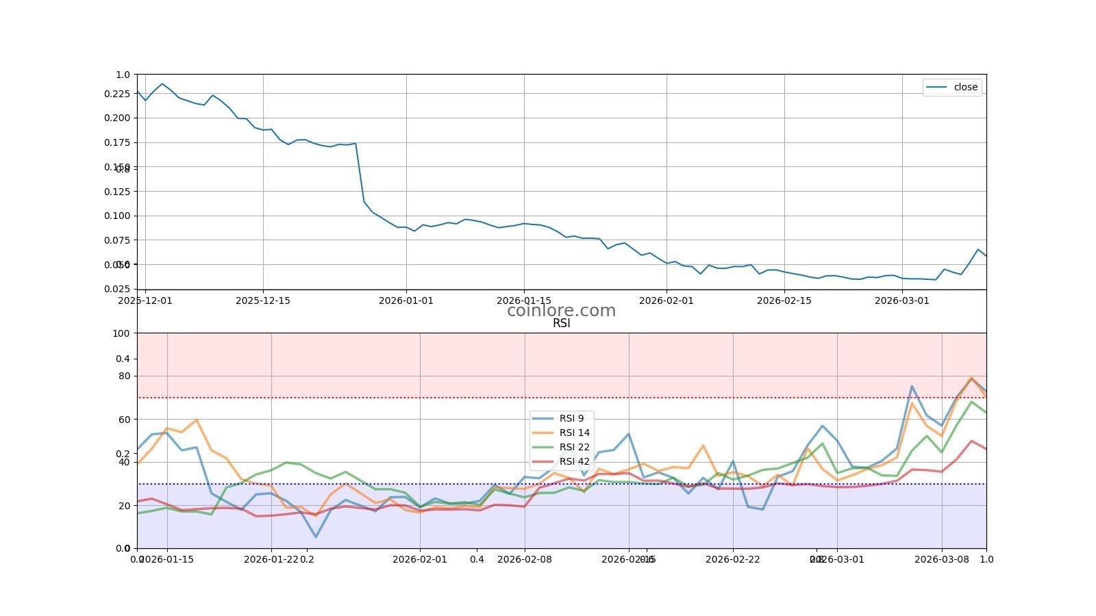 Flow RSI indicator
