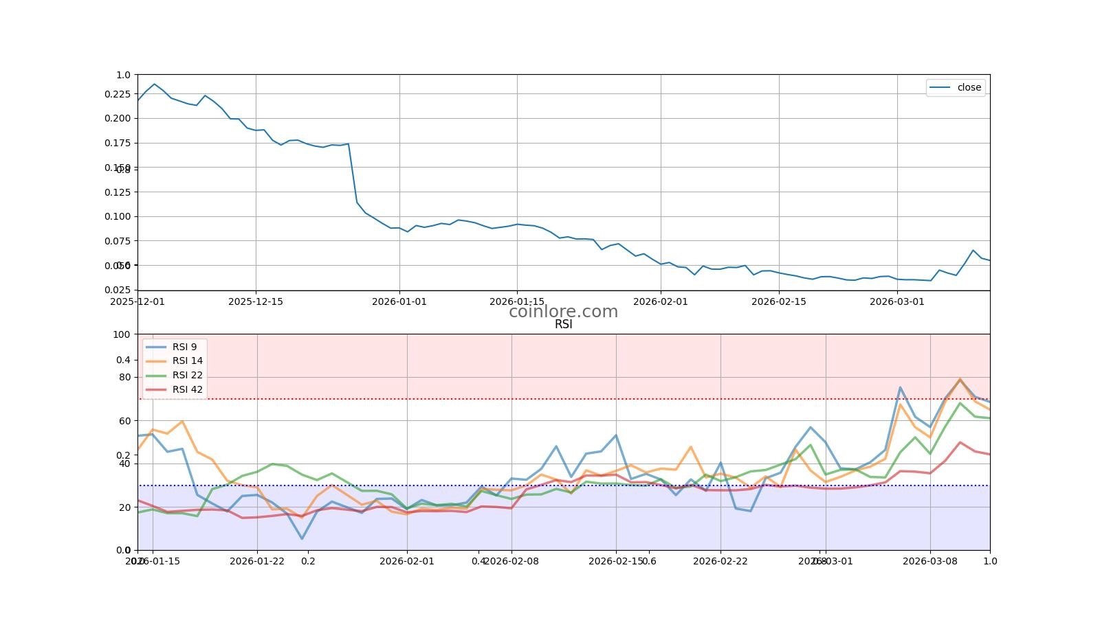 Flow RSI indicator