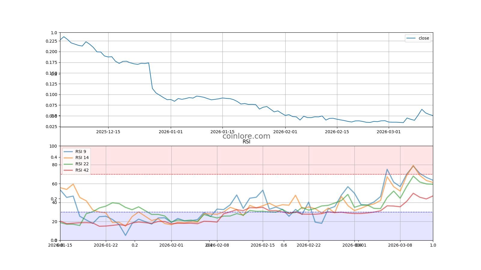 Flow RSI indicator