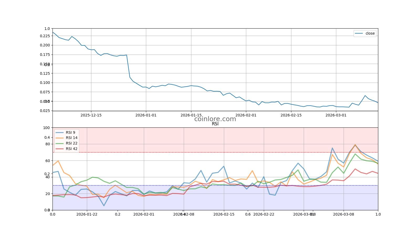Flow RSI indicator