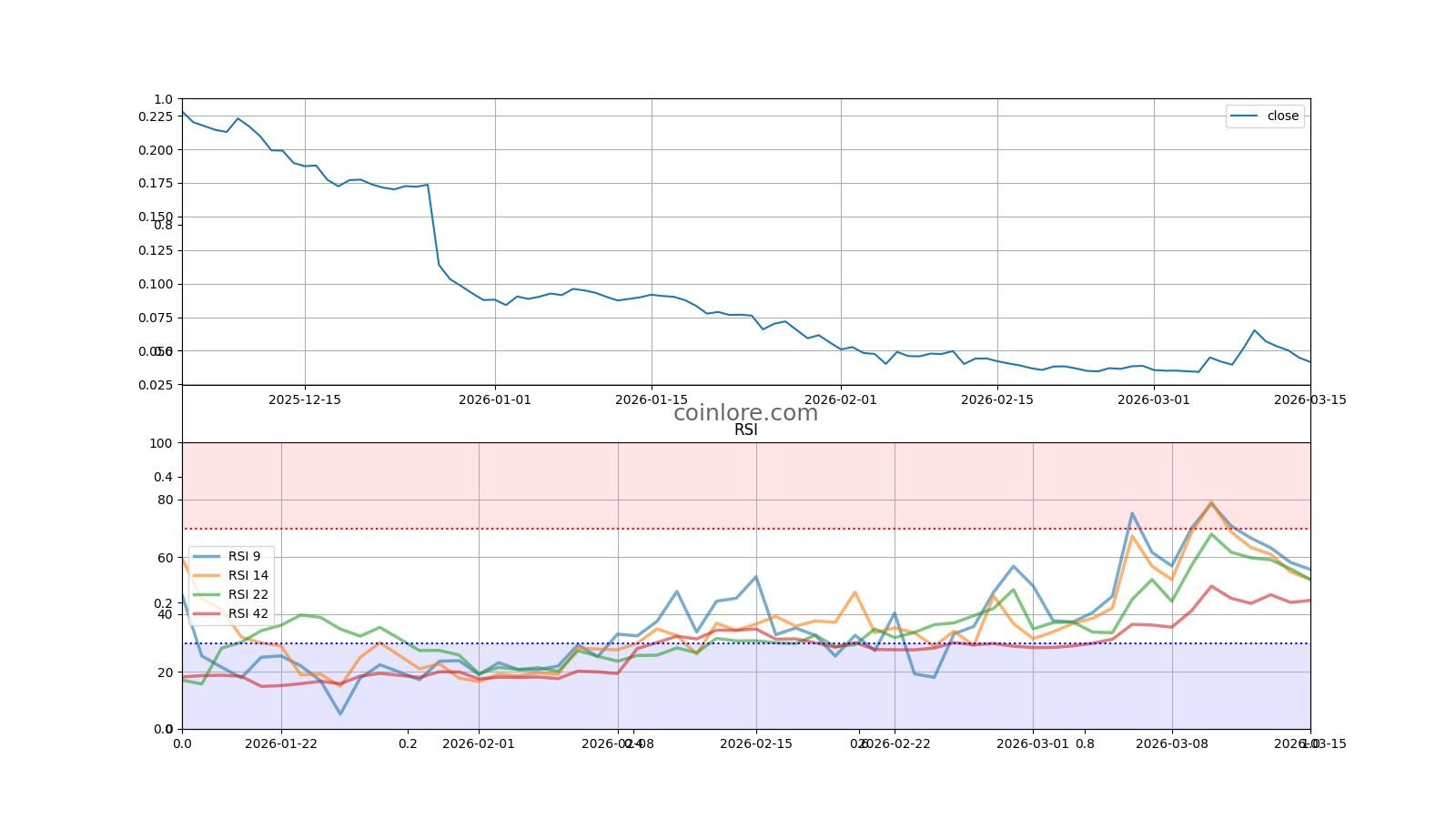 Flow RSI indicator
