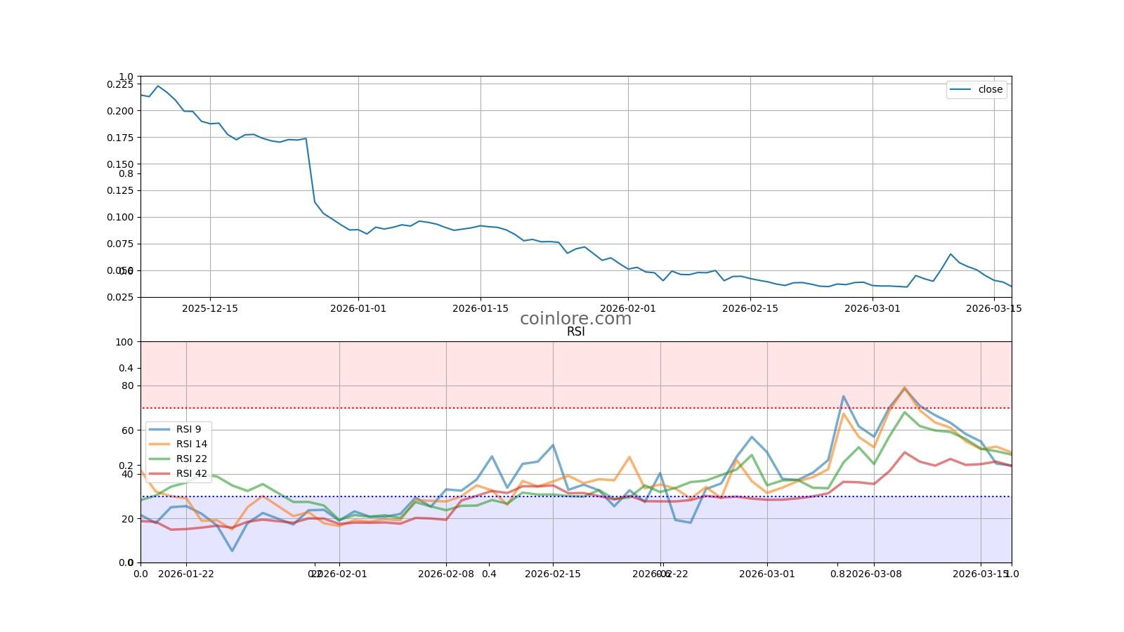 Flow RSI indicator