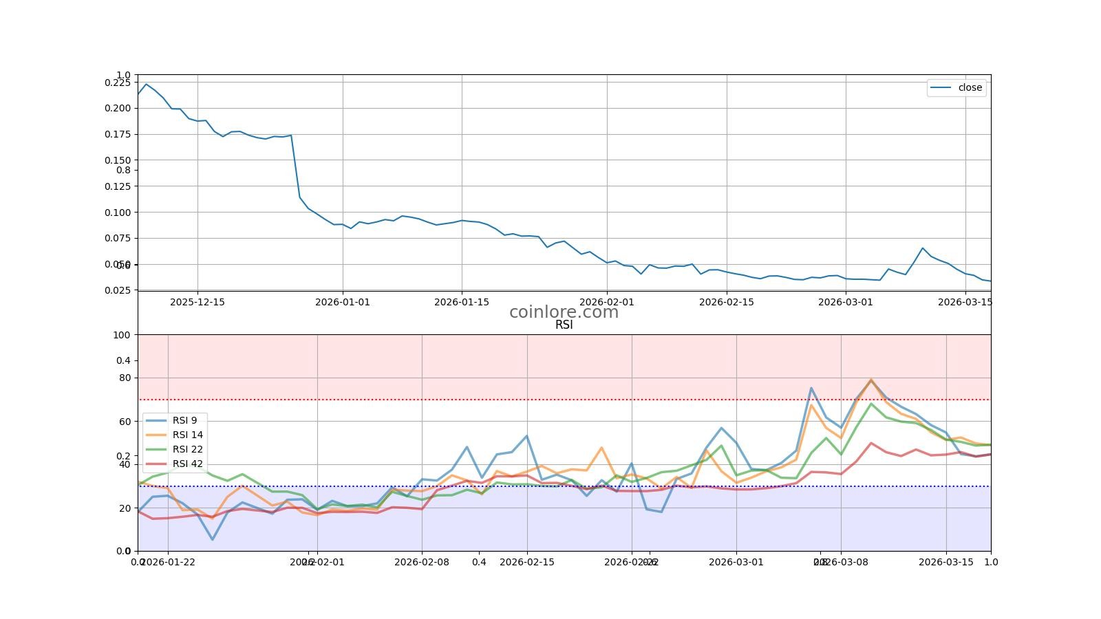 Flow RSI indicator