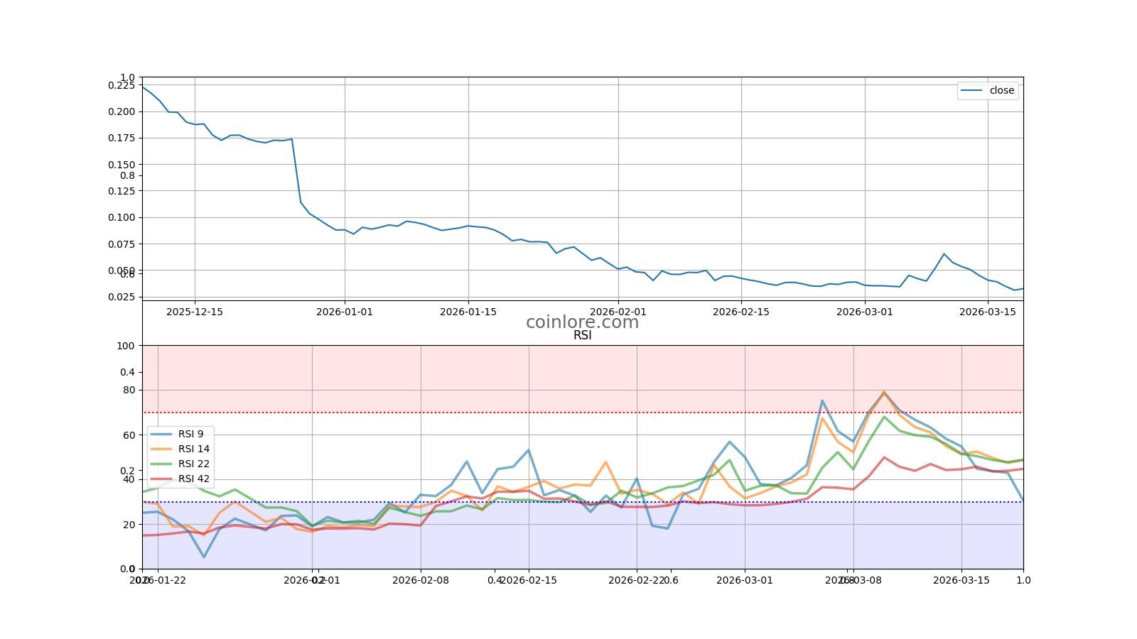 Flow RSI indicator