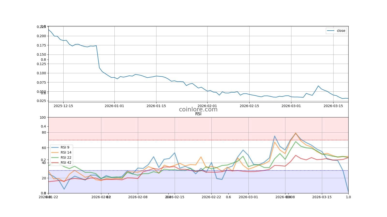 Flow RSI indicator