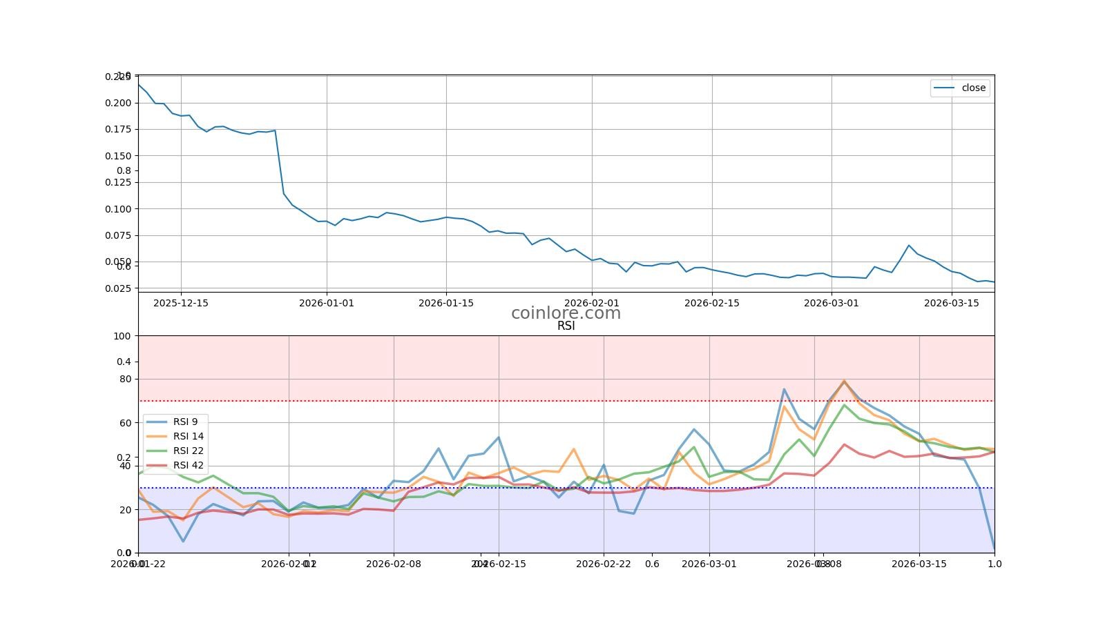 Flow RSI indicator