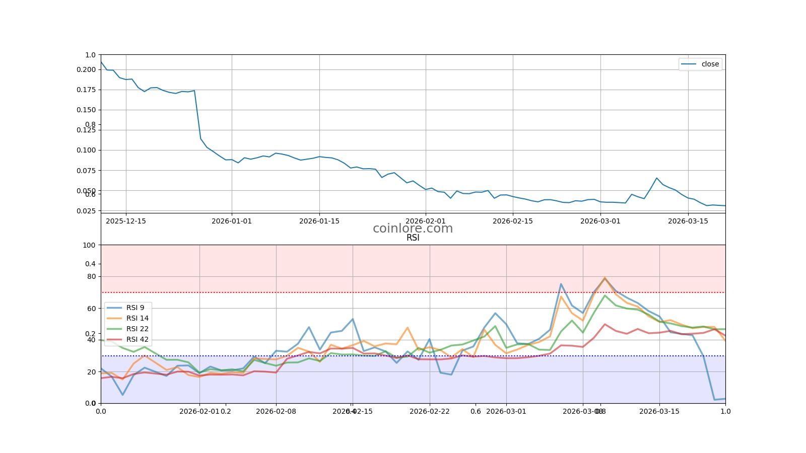 Flow RSI indicator