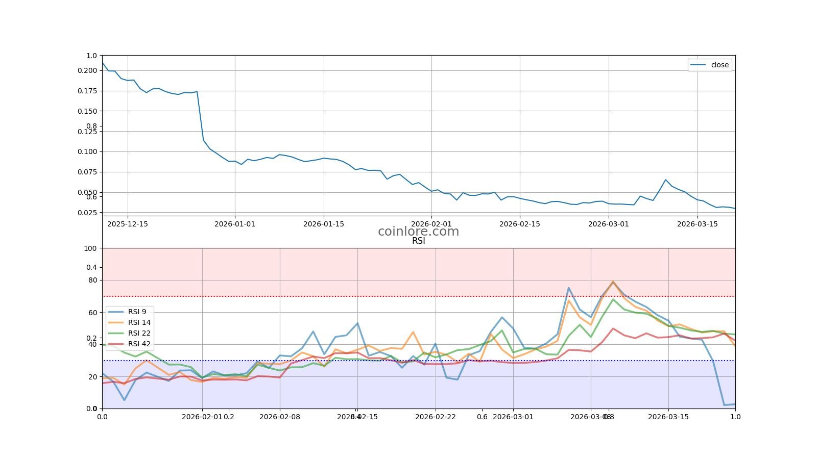 Flow RSI indicator