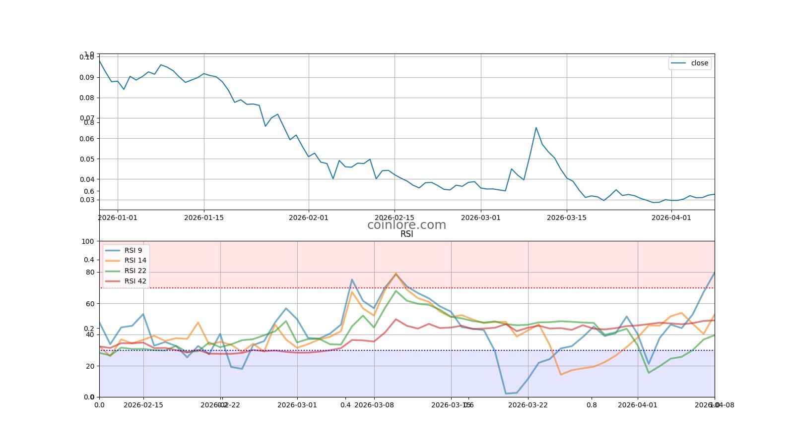 Flow RSI indicator