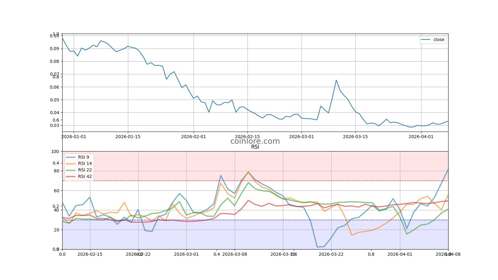 Flow RSI indicator